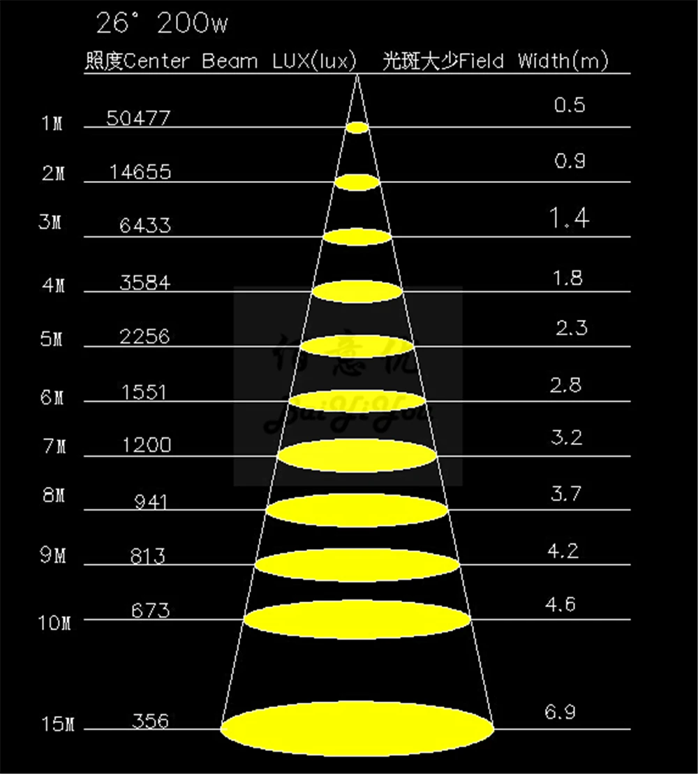 Lumens distance chart Lumens distance chart