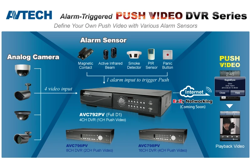 AVTECH AVC792HA 4 channel DVR realtime D1 with PUSH VIDEO & USB View By Smartphone|controlled ...