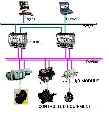 Купить ABB ac800f - ведущего контроллера - pm802f + бесплатная доставка ...