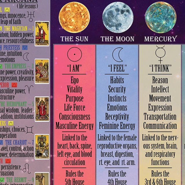 Tarot Card Meanings Chart
