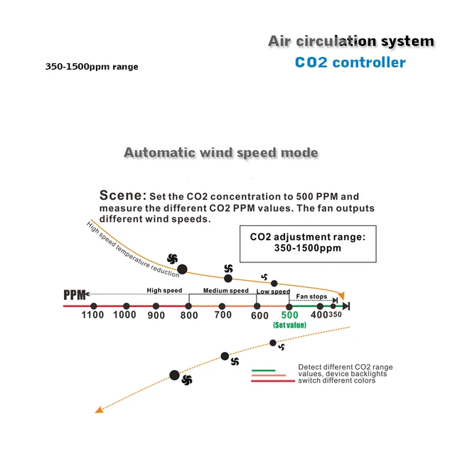 Beltéri Co2 Vezérlő Monitor Szellőztető Rendszervezérlőhöz Beépített ...