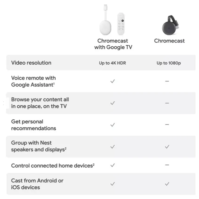 New Google Chromecast 4th With Google TV Ready Stock Android 10 HDR10 ...