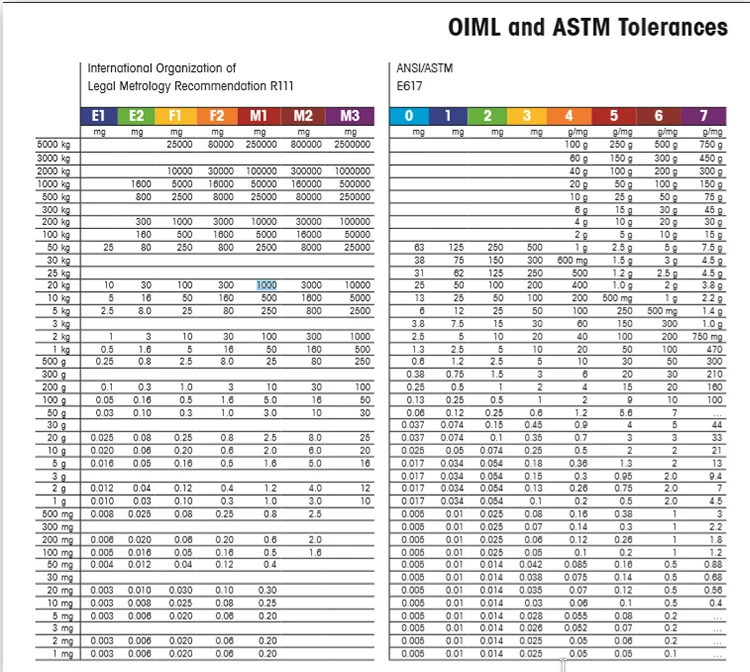 500 g – 1 mg OIML Calibration Weights Set | E1 / E2 / F1 / F2 / M1 ...