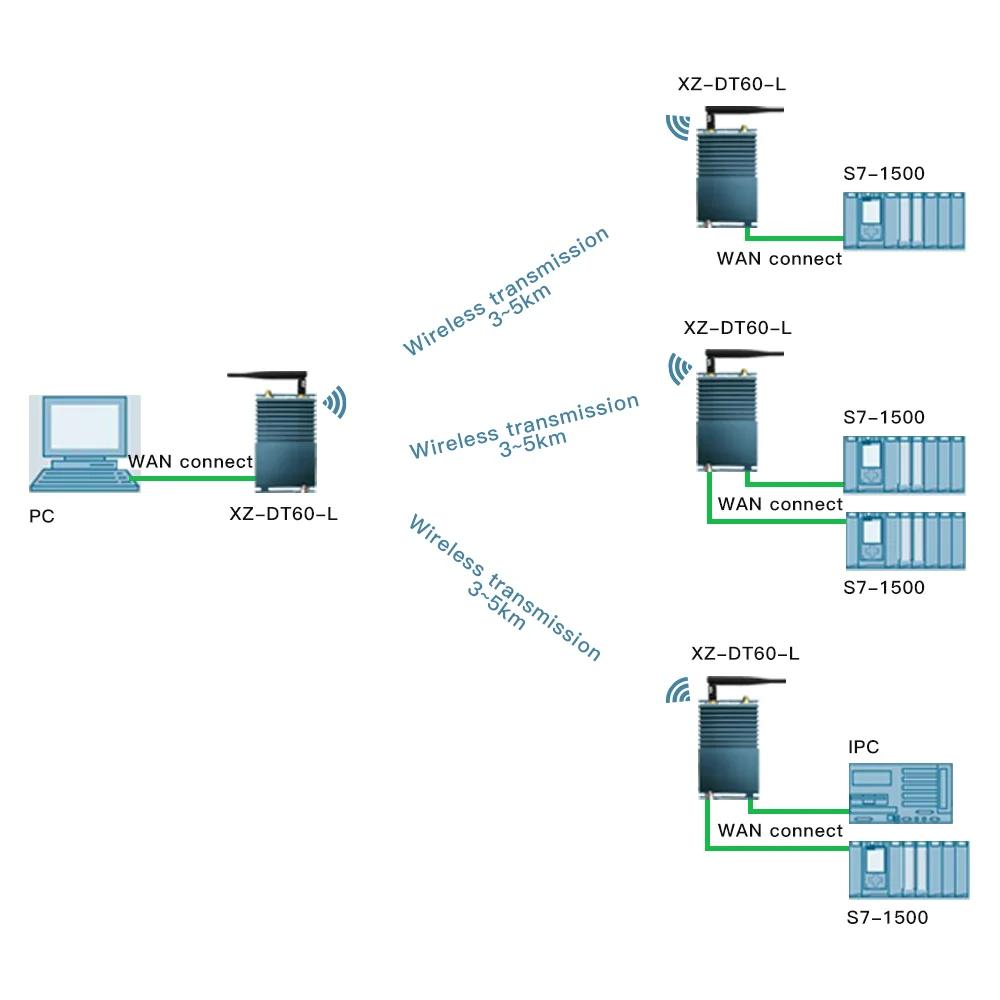 Long Range Ethernet Radio With 2 Ethernet Ports Connecting With S7-1500 ...