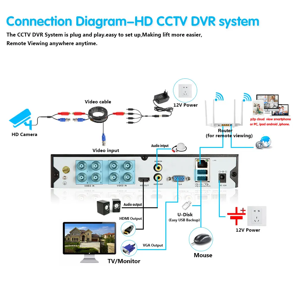 CCTV Camera Wiring Diagram And Connection For Installation, 48% OFF