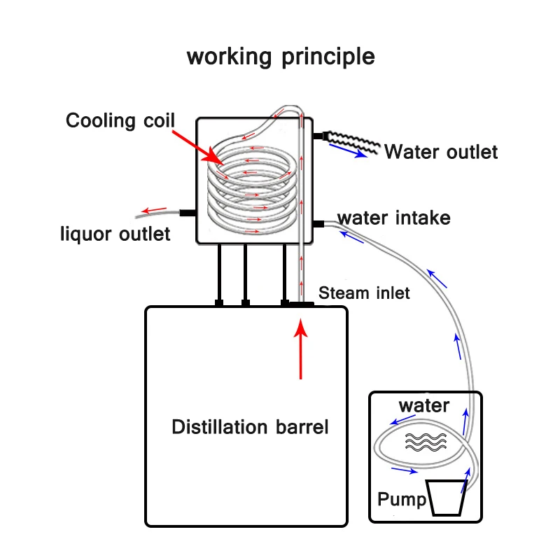 Water Distiller- Principle, Parts, Types, Uses, Examples, 49% OFF