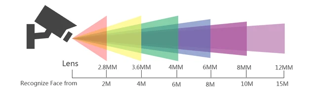 Security Camera Lens Selection Guide: How To Choose The, 52% OFF