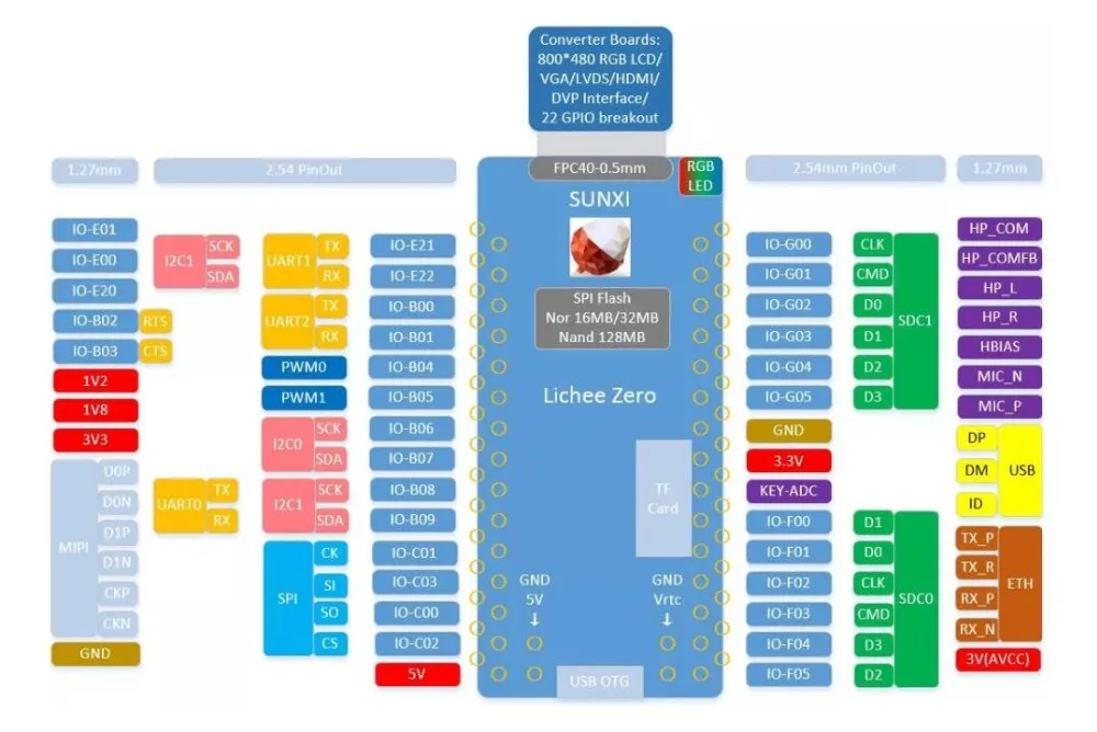 Sipeed Lichee Pi Zero плата для разработки | AliExpress
