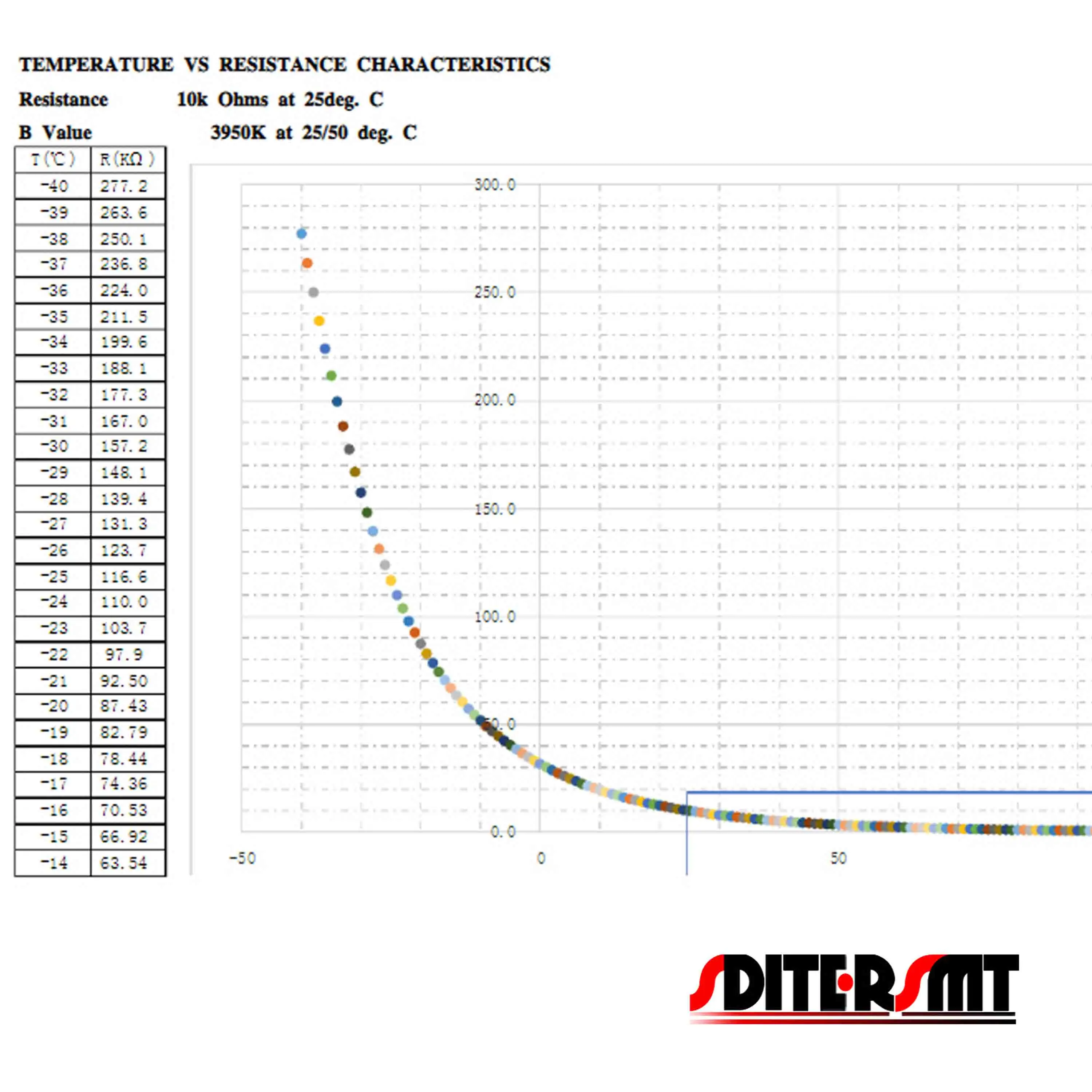10k Thermistor Curve