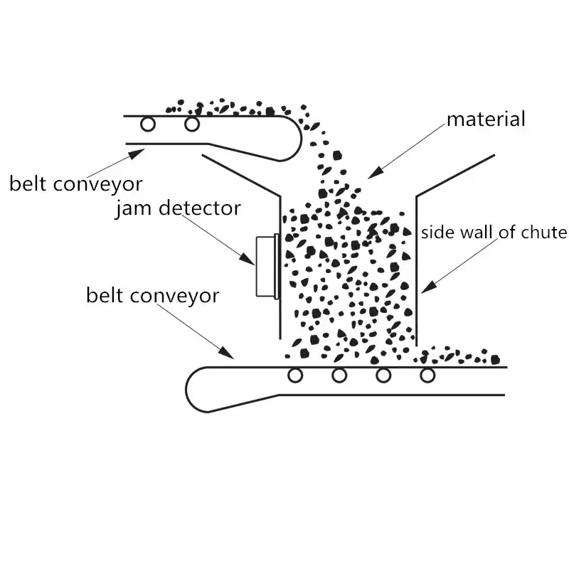CHOAN belt conveyor chute side wall damped rotation material block jam ...