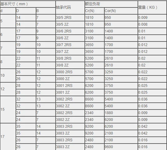 Bearing Size Chart PDF Bearing (Mechanical) Applied And , 56% OFF