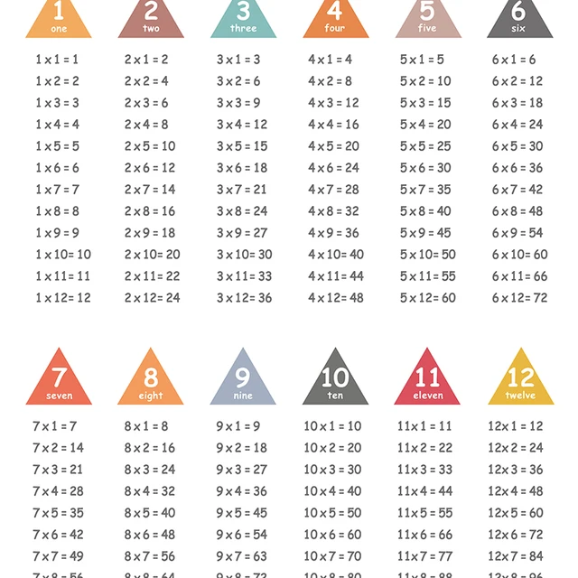 Tabla De Multiplicar Del 1 Al 12