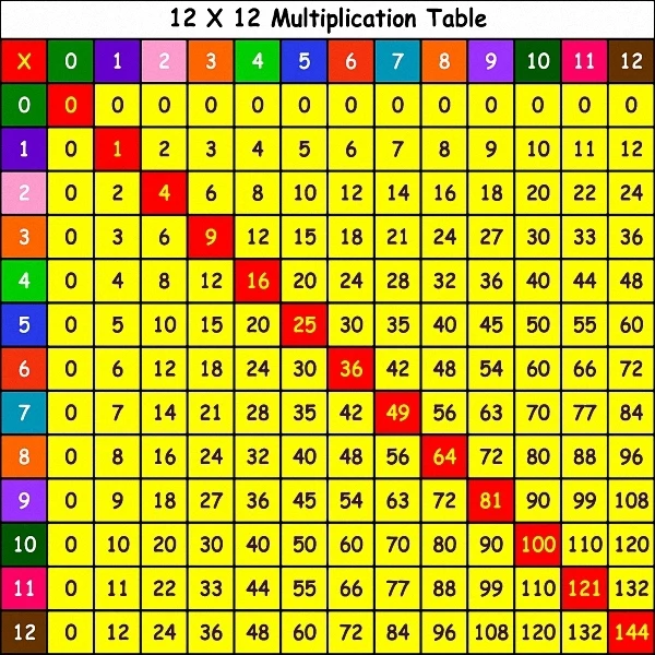 Multiplication Chart 50x50