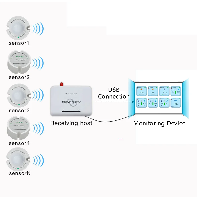 Wireless Temperature Humidity Light Sensor 433/868/915mhz Remote ...
