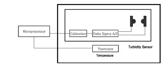 China Low Price Turbidity Sensor Suspended Turbidity Value Detection ...