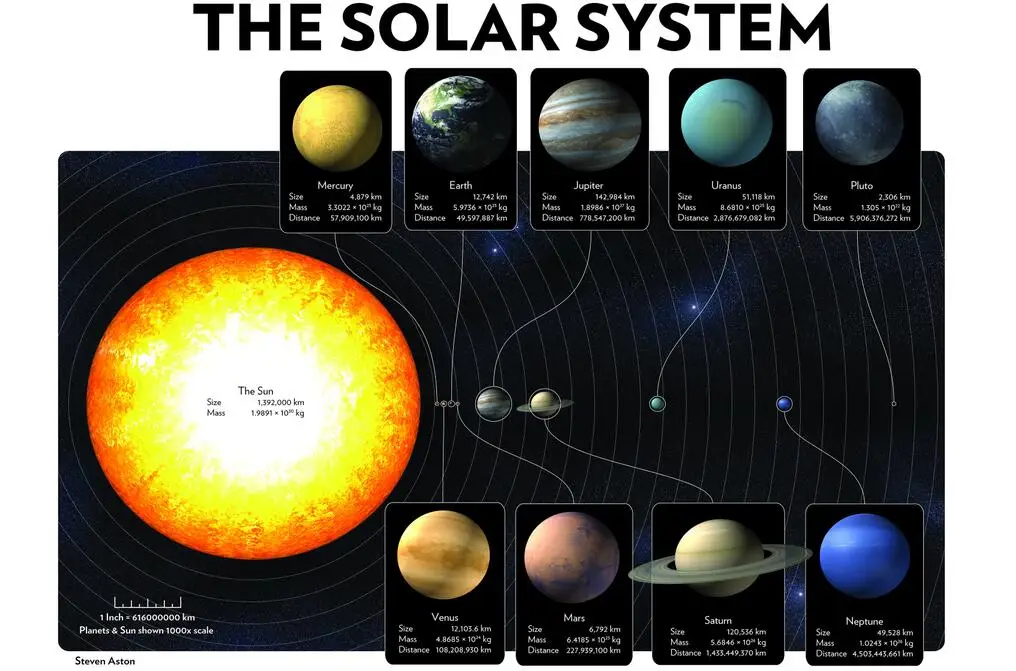 Distances Of Planets Map