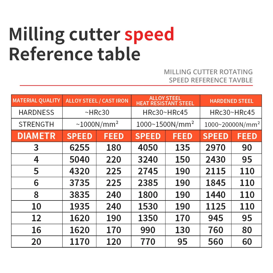 End Mill Speed Chart