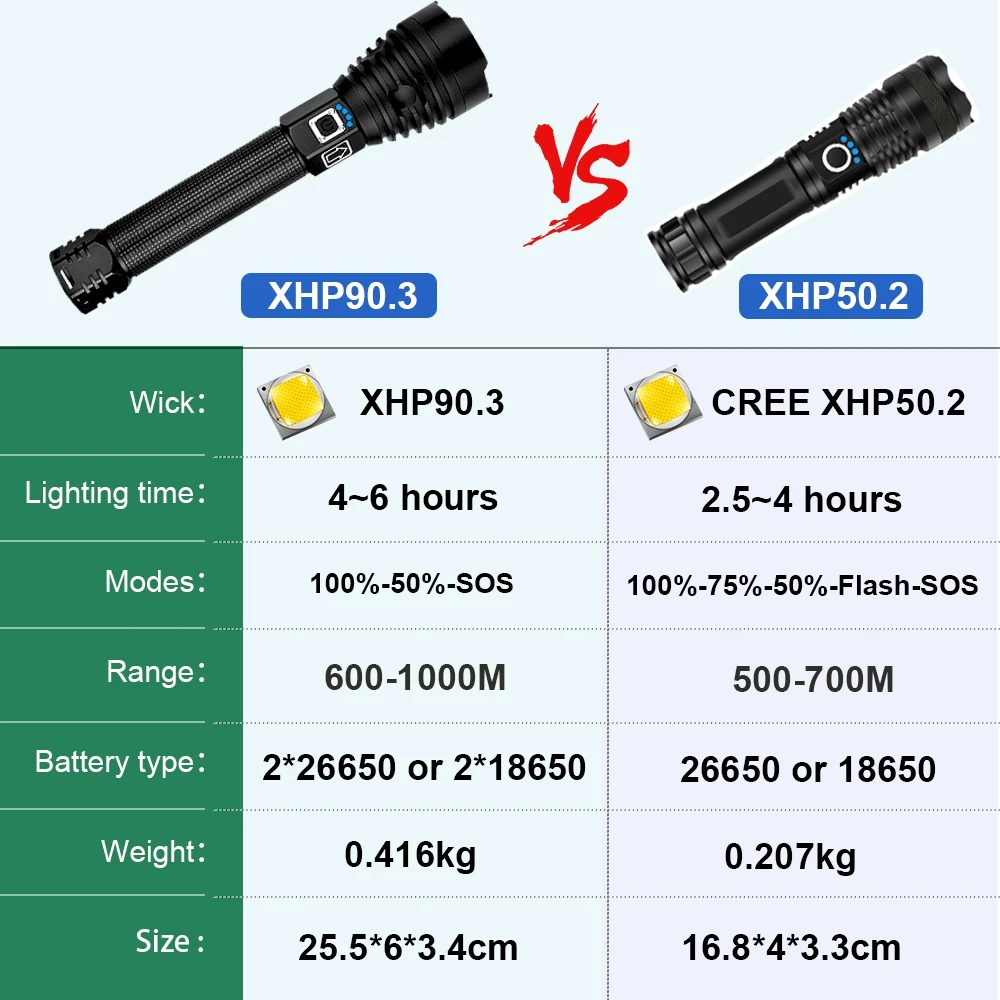 Torche puissante,XHP50.2 D-flashlight--Lampe de Poche Puissante à ...