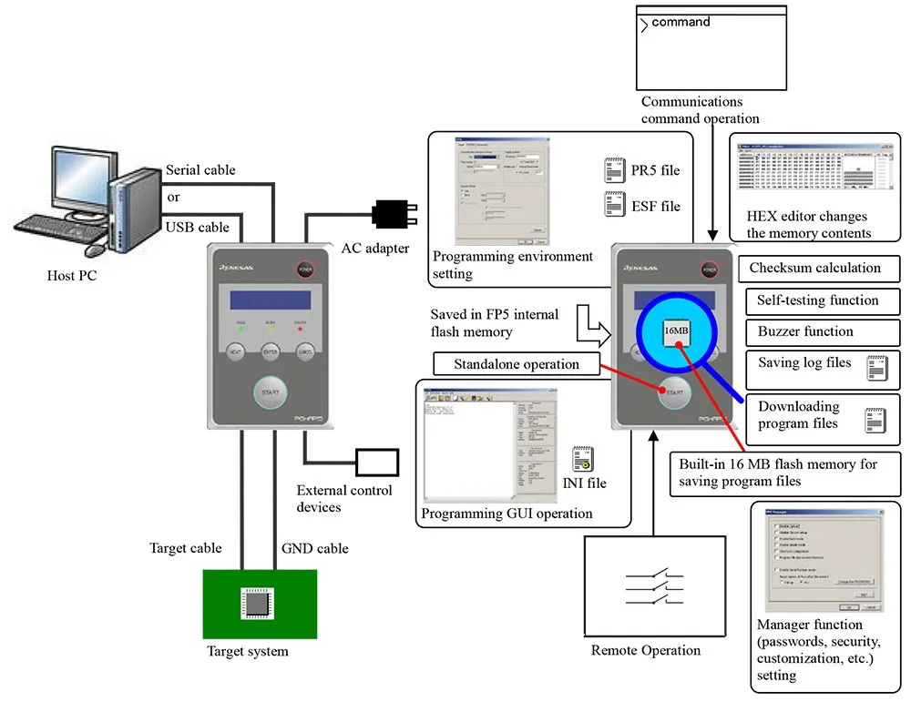 Renesas PG-FP5 флэш-памяти программист для электроники микроконтроллер ...