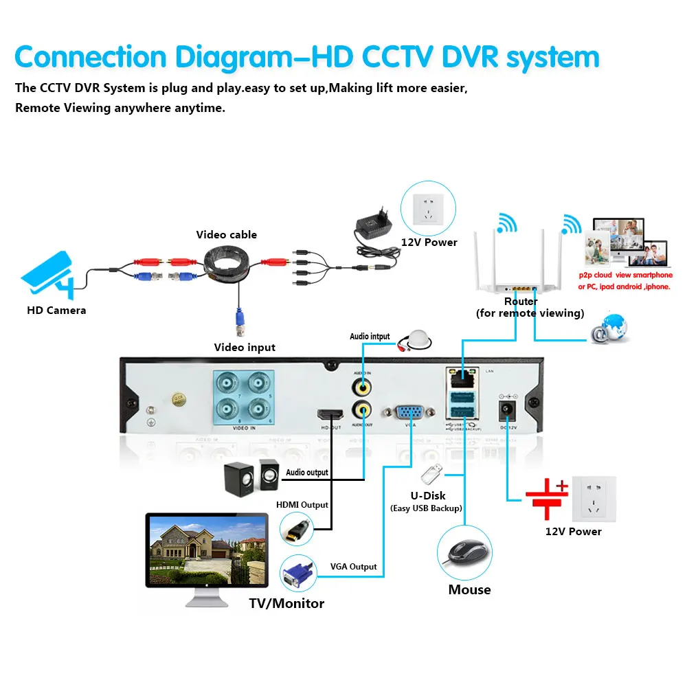 CCTV Camera Wiring Diagram And Connection For Installation, 50% OFF