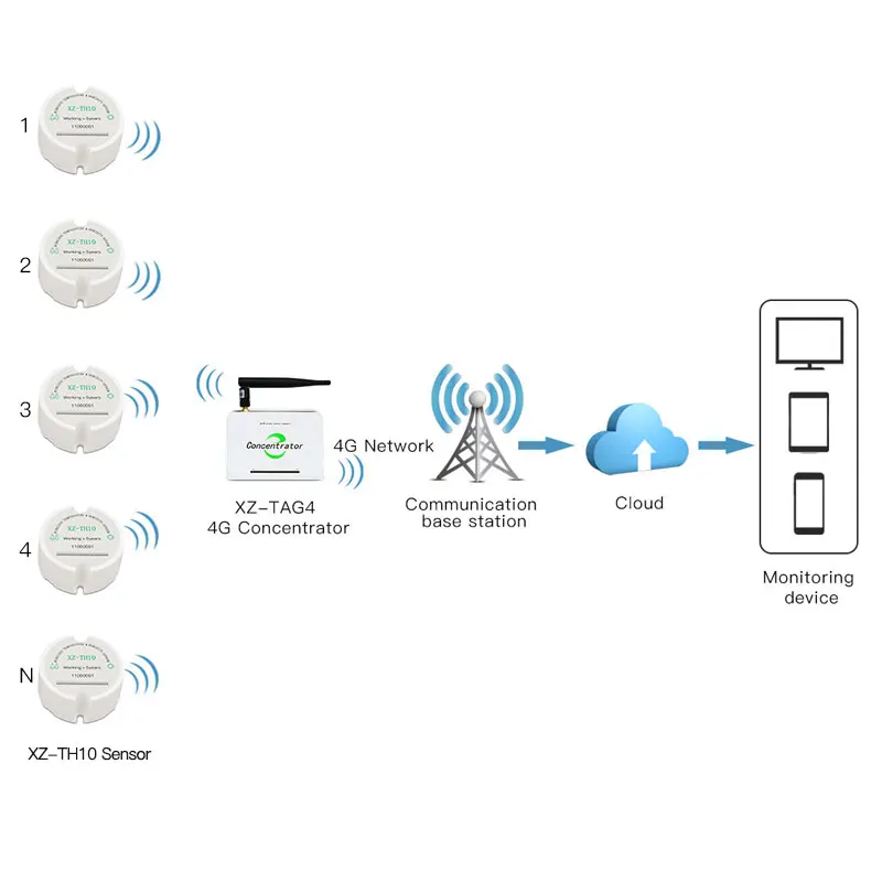 Wireless-Temperature-Humidity-Sensor-and-4G-Gateway-Send-Data-to-Cloud ...