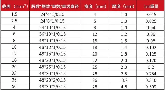 Copper Stranded Wire Size Chart