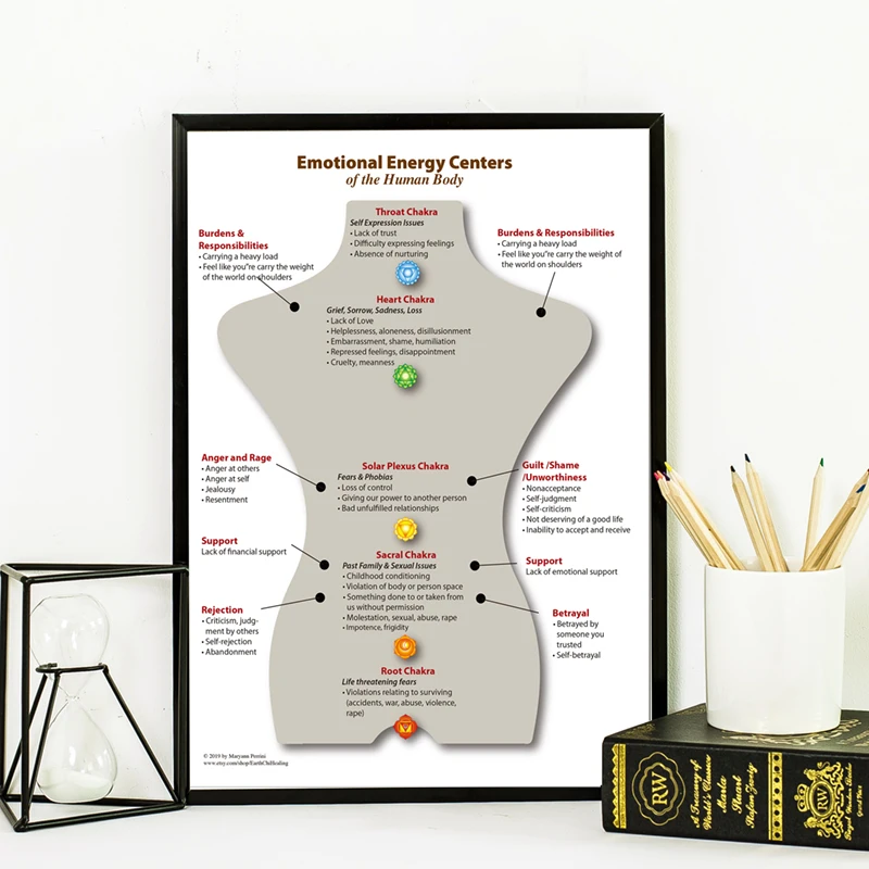 Body Chakra Chart