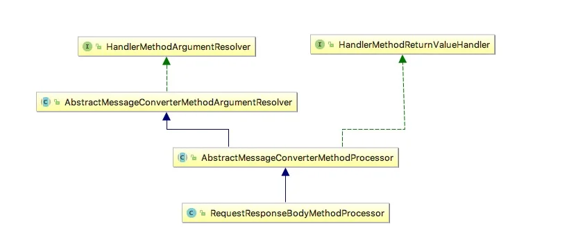SpringMVC源码分析 | 紫夜の博客