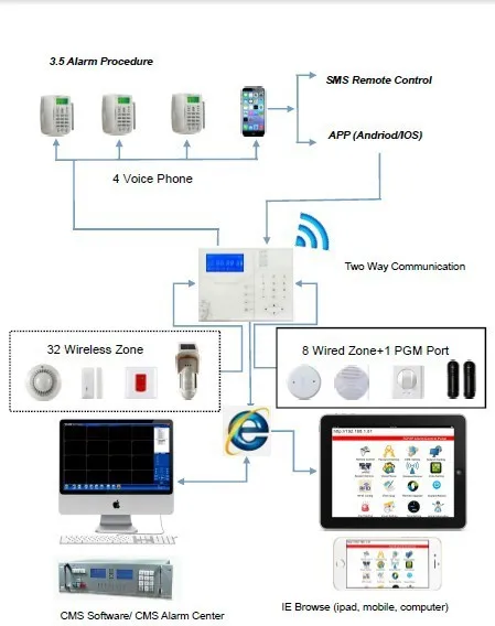 Focus ST-VGT English/French Intruder Security System LAN GSM APP Home ...