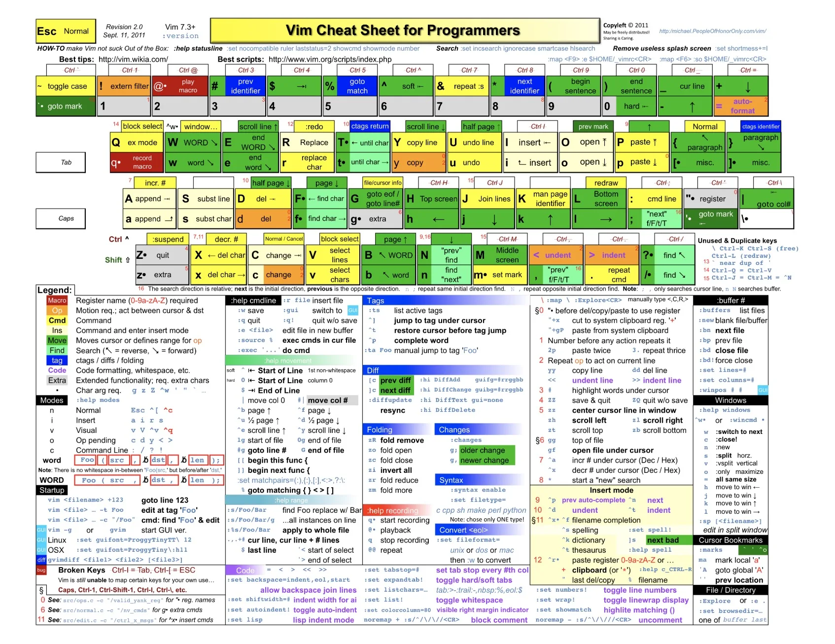 Vi/Vim Graphical Cheat Sheet Vim Cheat for Programmers Computer ...