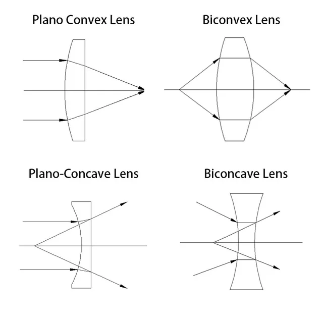 Plano Convex Lens Ray Diagram