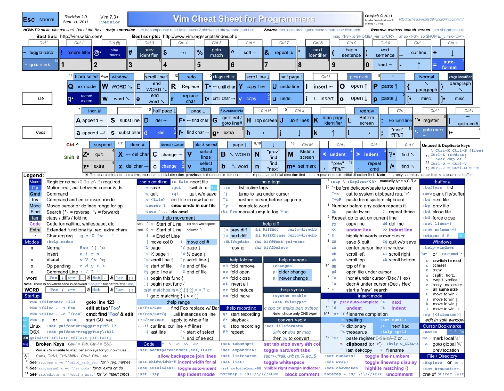 Vi Vim Graphical Cheat Sheet Vim Cheat for Programmers Computer
