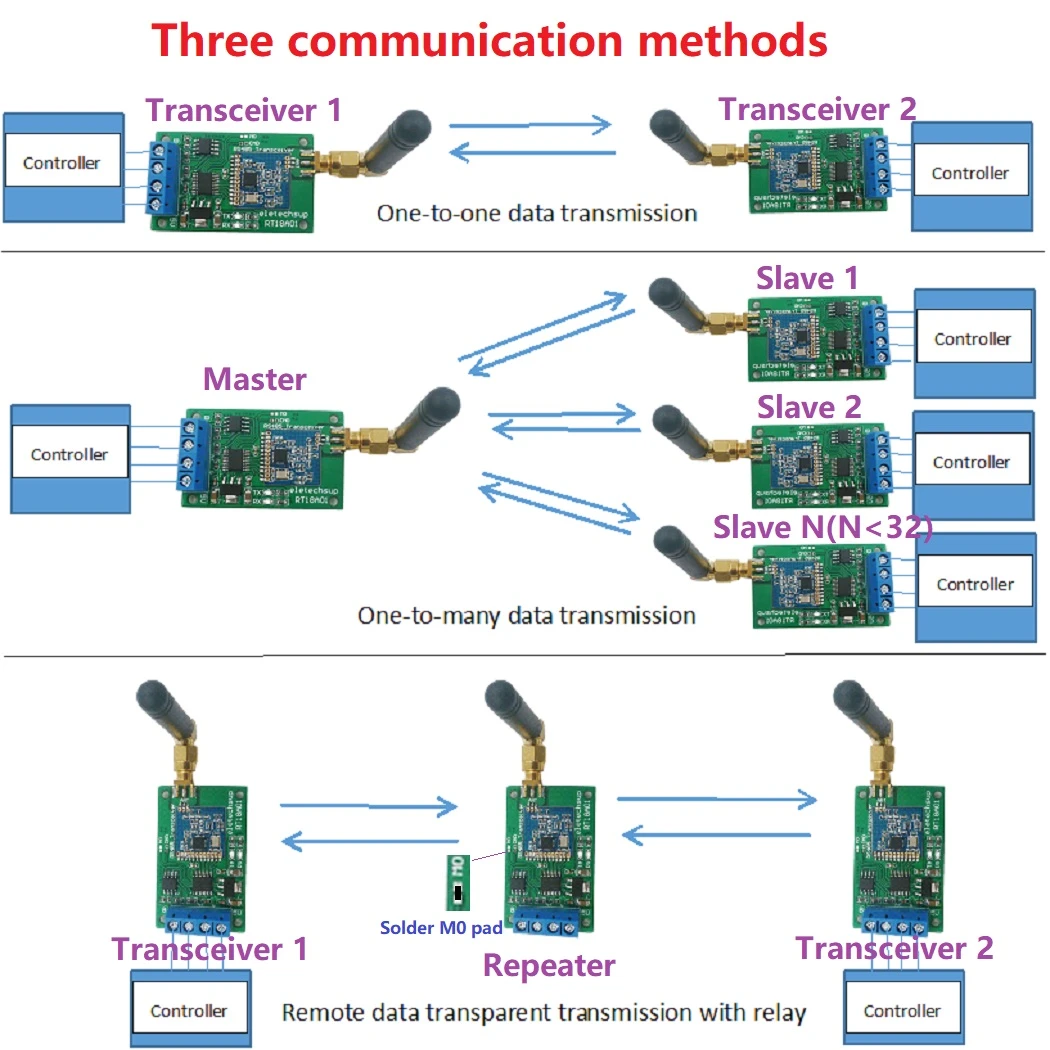 Rs485 Master-slave Network Transceiver Wireless Repeater Fsk 433m 868m ...