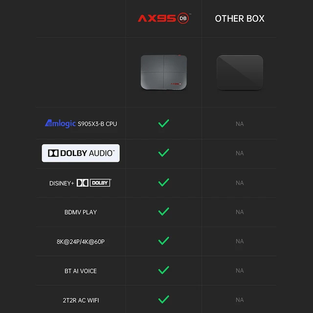 AX95 4GB 32/64/128GB Smart TV Box 2.4G/5G Android 9.0 Amlogic S905X3 ...