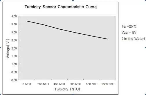China Low Price Turbidity Sensor Suspended Turbidity Value Detection ...