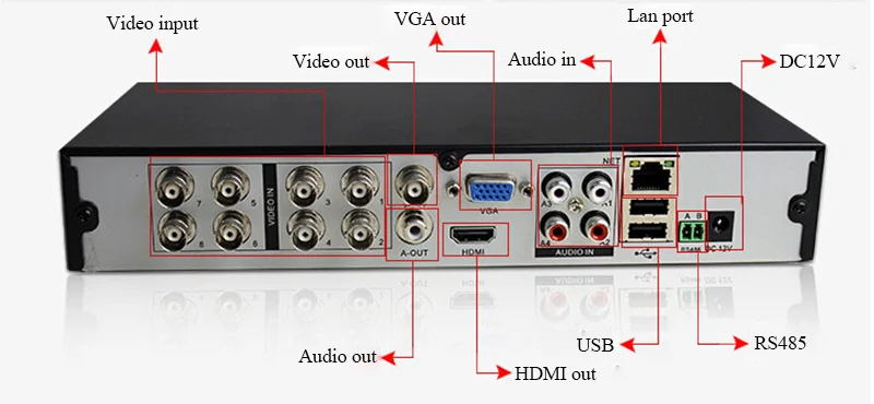 The NVR DVR Ports And Connections Explained —, 48% OFF