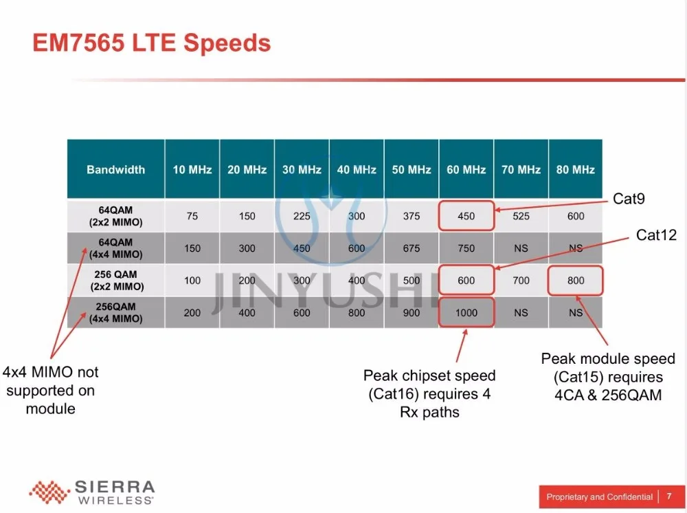 China Low Price Sierra Wireless EM7565 M.2 FDD/TDD 4G-5G Module LTE-U ...
