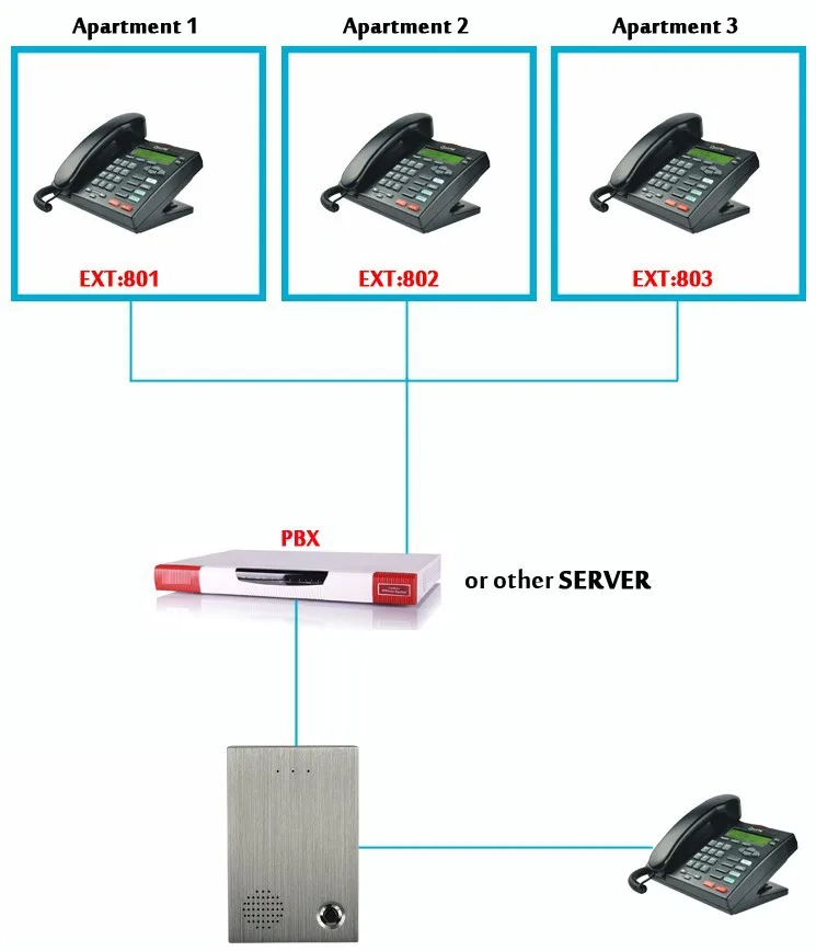 Hotel PBX Door Phone SIP Intercom and PABX/IPBX Telephone System ...
