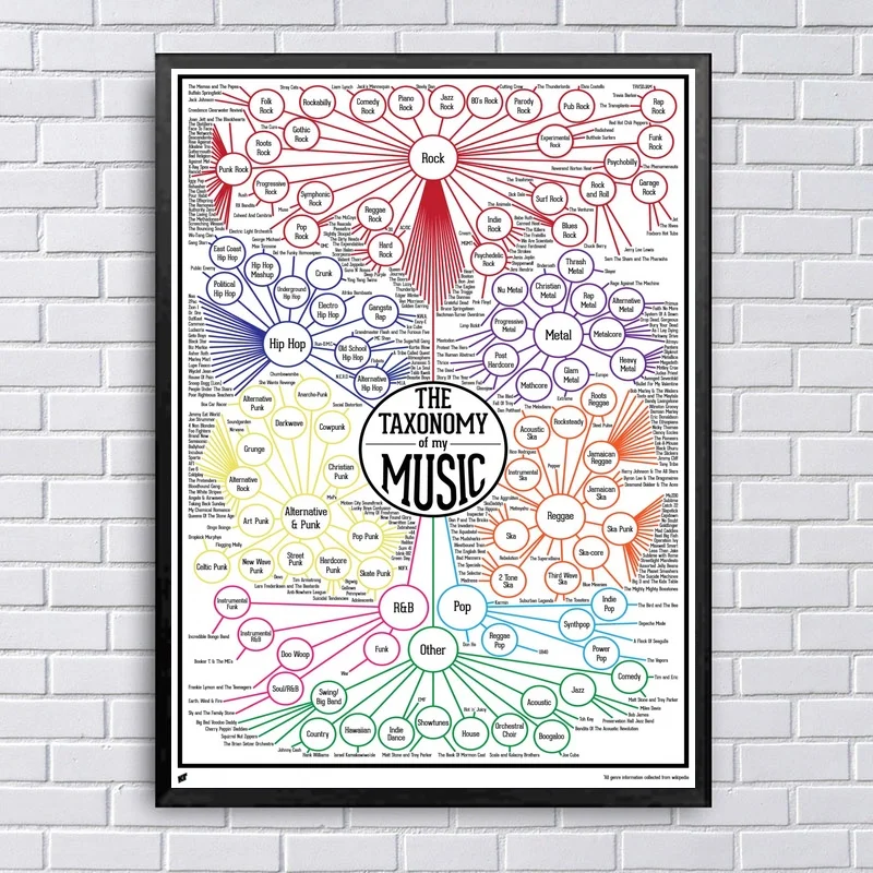 The Taxonomy of Music Chart Art Canvas Poster Prints Home Wall Decor ...