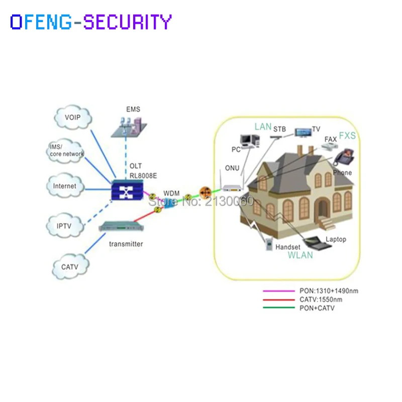 OPRL804GCW terminal devices FTTH CATV access networks PON + CATV three ...