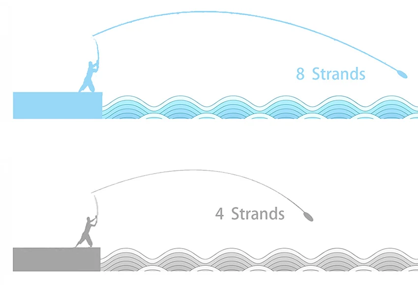 150M Fishing Line Multifilament 8 Strands PE Braided Line 29-76LB ...