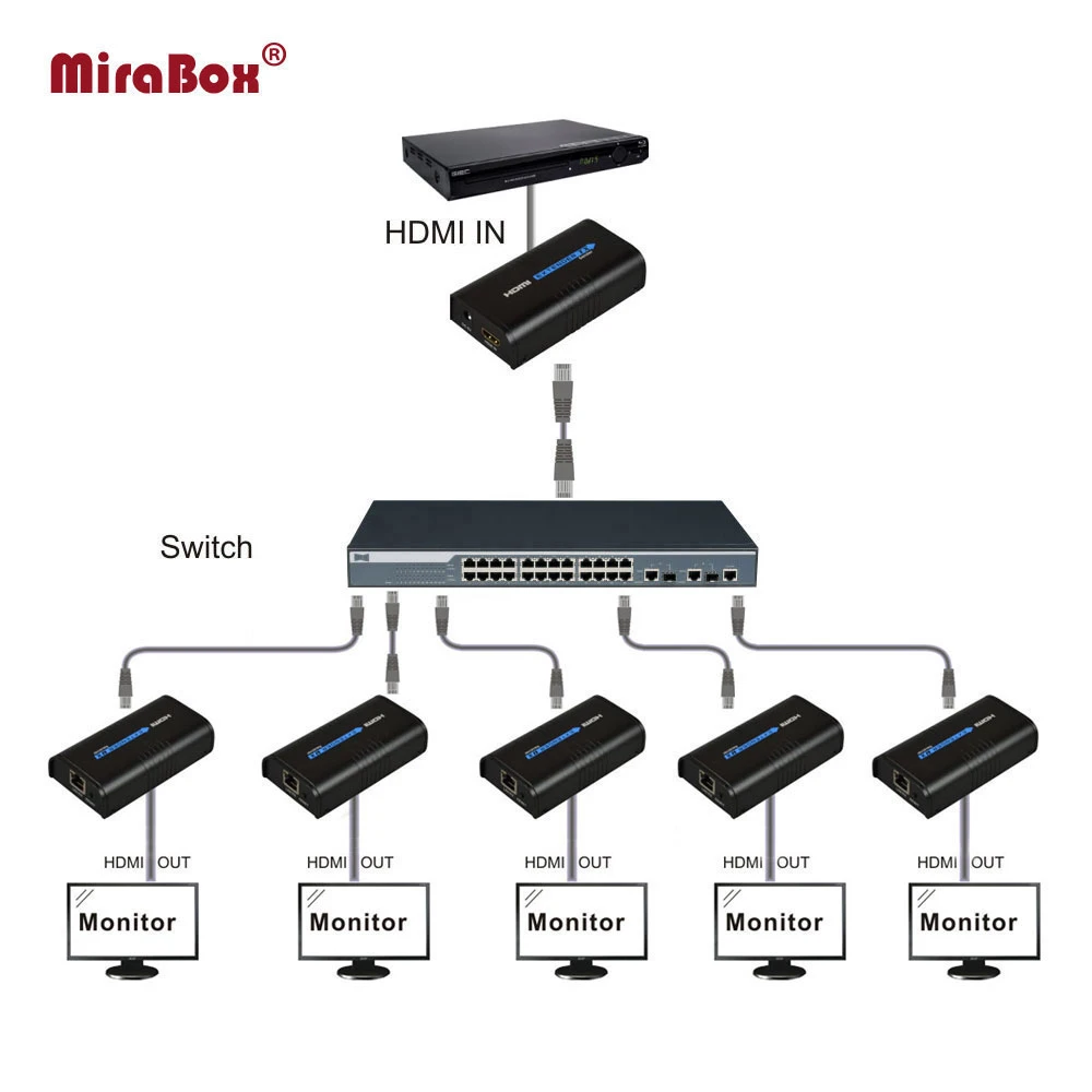 Mirabox 1*5 Hdmi Over Ip Extender 1 Sender 5 Receiver Via Cat5e/cat6 ...