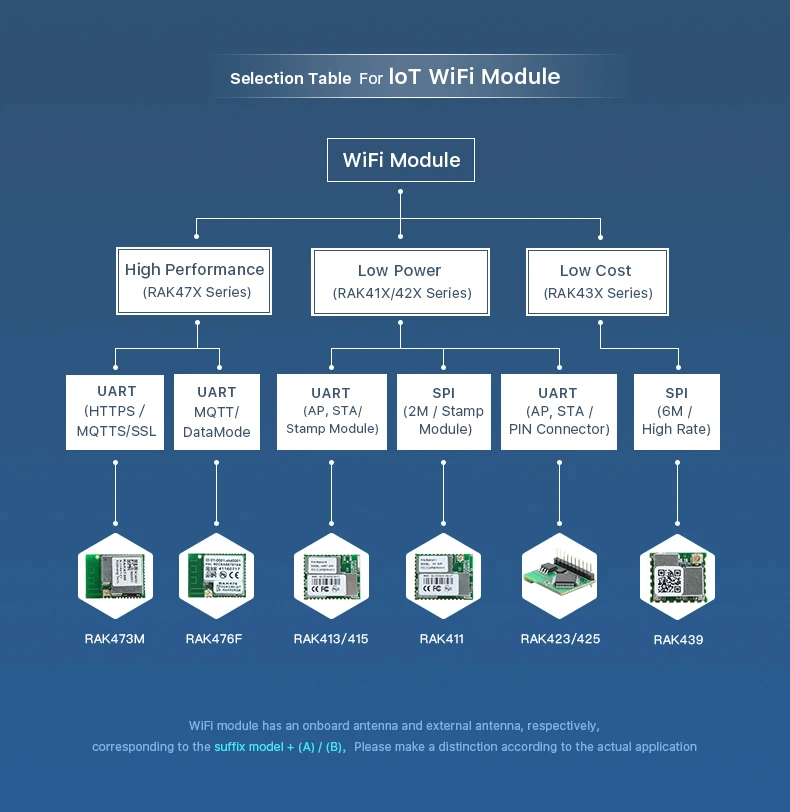 Rak439 High-speed Spi Wifi Module, 6mbps Low Power Consumption, Ti ...