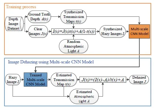GitHub - raven-dehaze-work/MSCNN_Keras: "Single Image Dehazing via ...