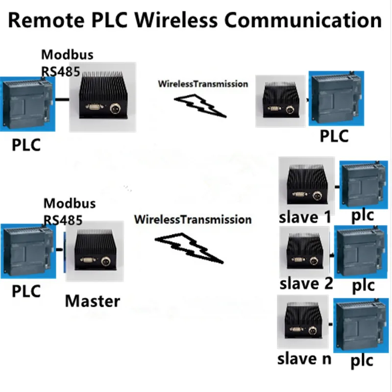 Modbus módem de radio de control PLC, transmisor y receptor de largo ...