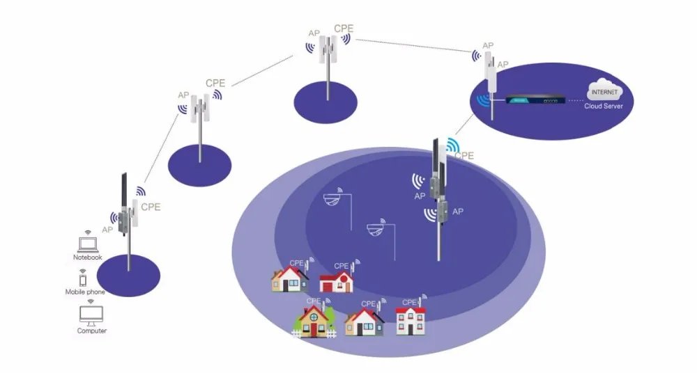 KuWFI wireless outdoor one set design for WLAN Solution for long range ...