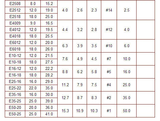 Tabla De Equivalencias Entre Calibres De Cable AWG Mm2 PDF, 59% OFF
