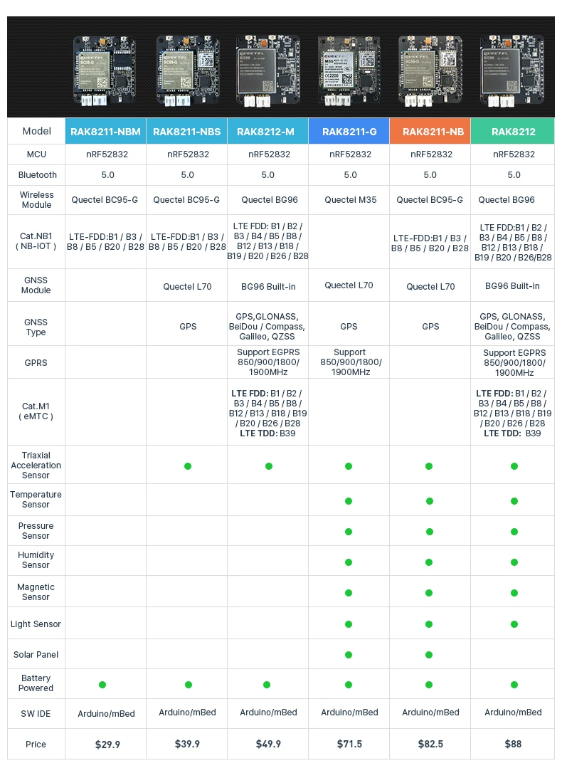Rak8211-nb Itracker Nb-iot Tracker Module, Bc95 Support Global Band, Nbiot+ble+gps+sensors ...