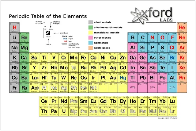 NEW periodic table of the elements Art Silk Poster Room door Decor 12 ...