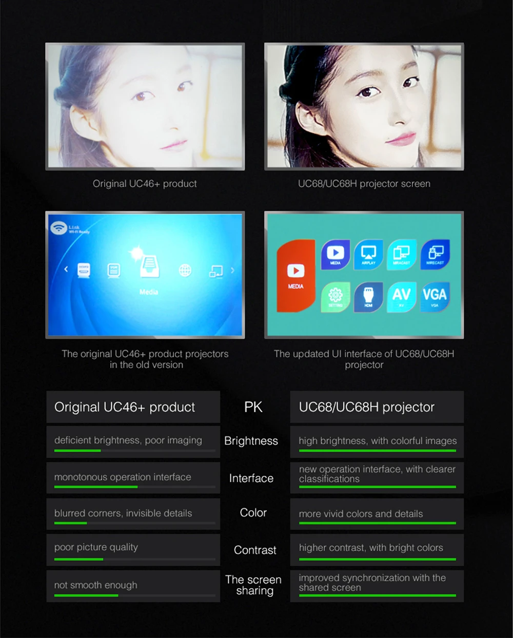 UNIC-UC68 WiFi Ready Projector » Gadget mou